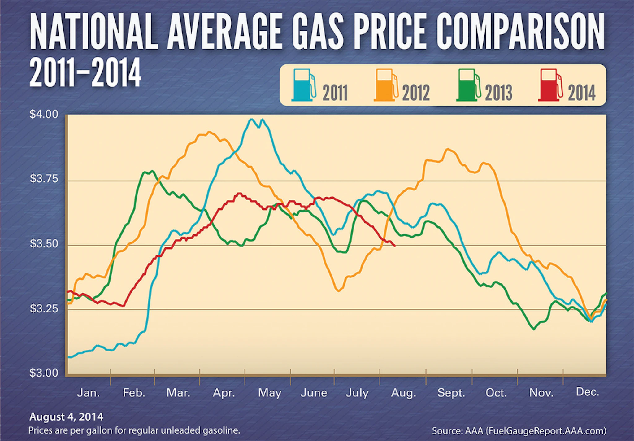 National Average Gas Prices At Four Year Low For Early August Vending National Average Gas Prices At Four Year Low For Early August Vending