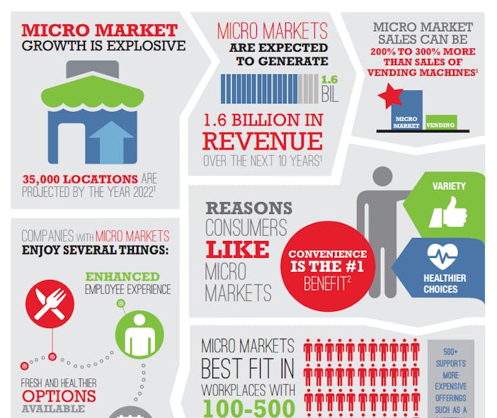 Coca-Cola Publishes Micro Market Infographic | Vending Market Watch