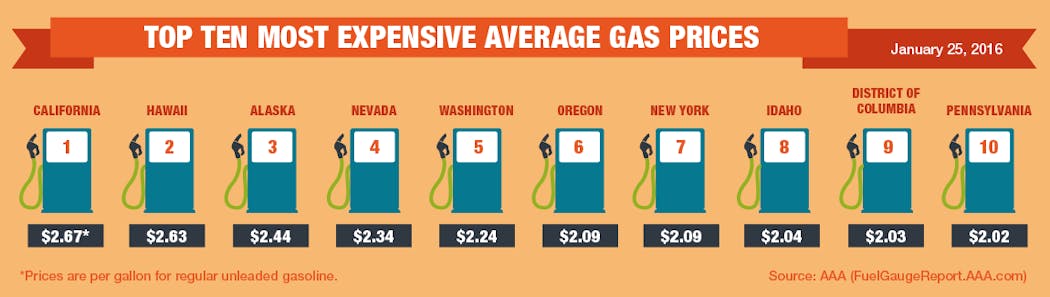 U.S. Average Gas Prices Under $2 For 25 Days And Counting | Vending ...
