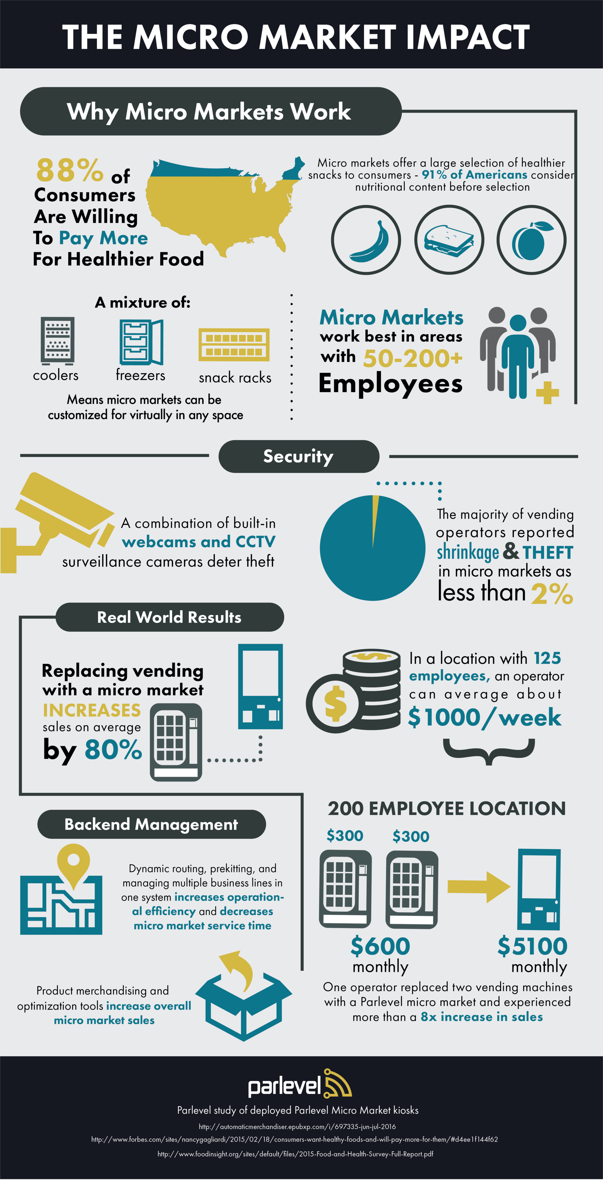ParLevel Explores The Importance Of Micro Markets In Blog, Infographic ...