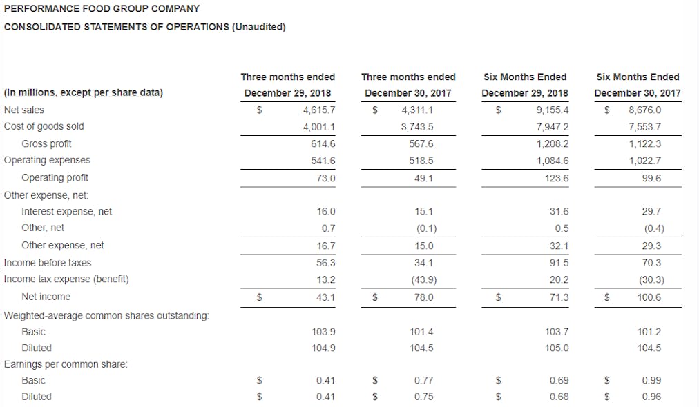 Performance Food Group Company Reports Second-Quarter And First-Half ...