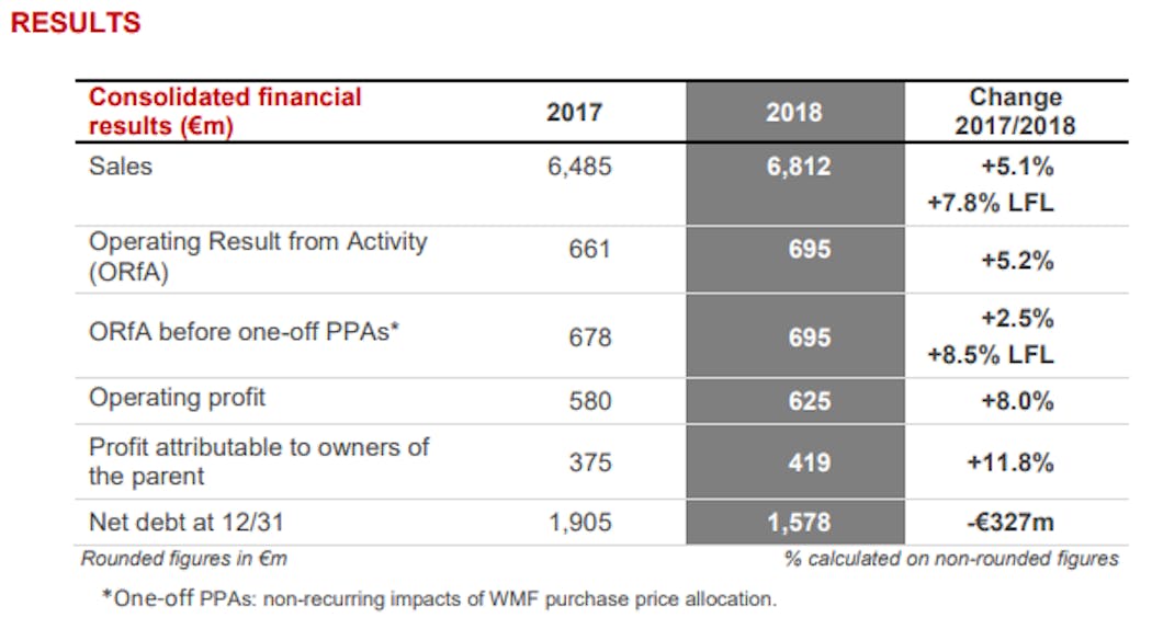 Group SEB Reports 2018 Solid Performances | Vending Market Watch