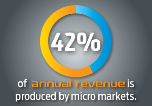 Micro Market Revenues Are Growing | Vending Market Watch