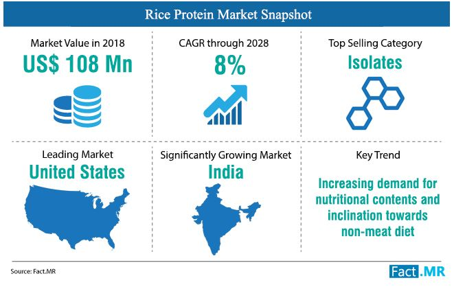 Rice Protein Demand Soars With Growing Preference For Non-Allergenic ...