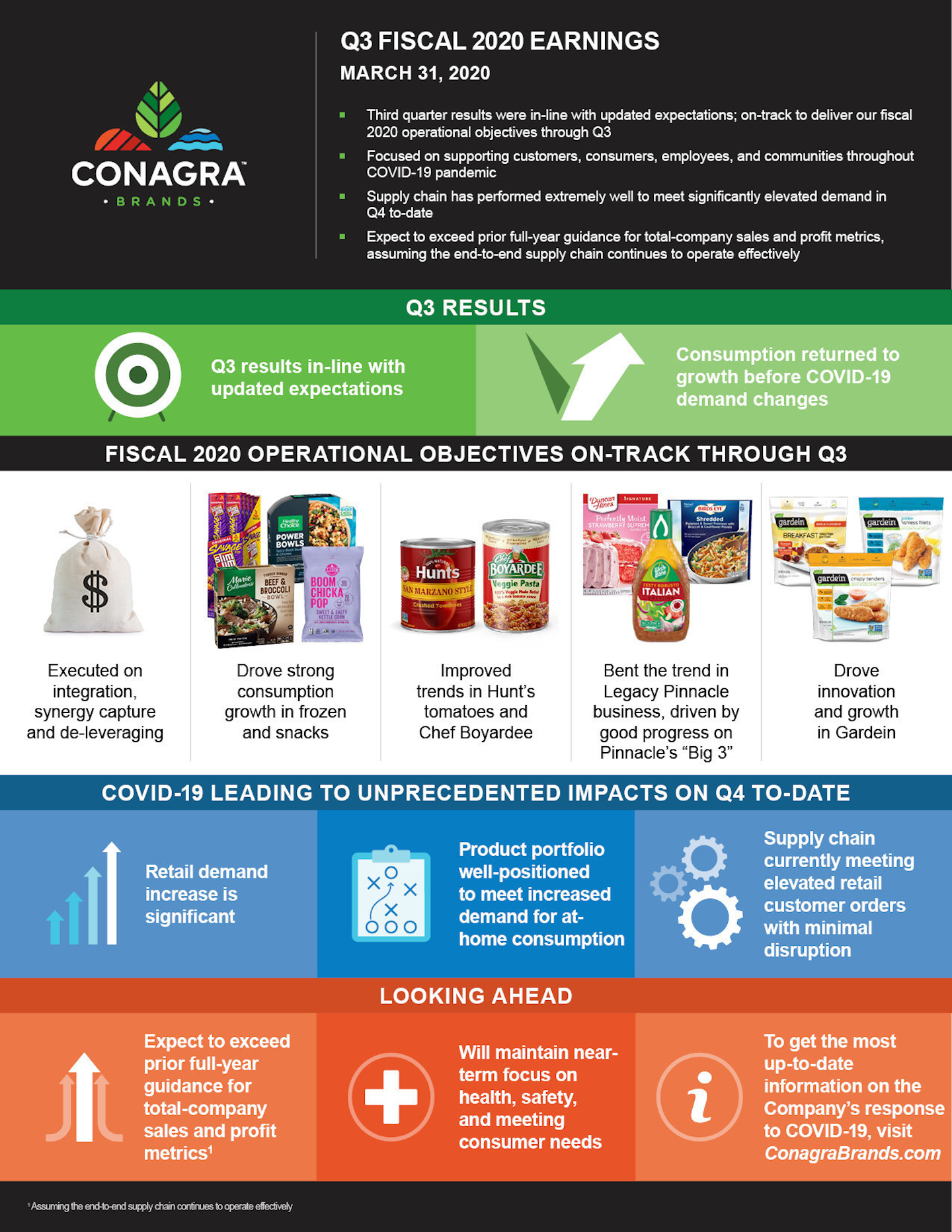 Conagra Brands: Several Snack Brands See Growth; Domestic Shipments And ...