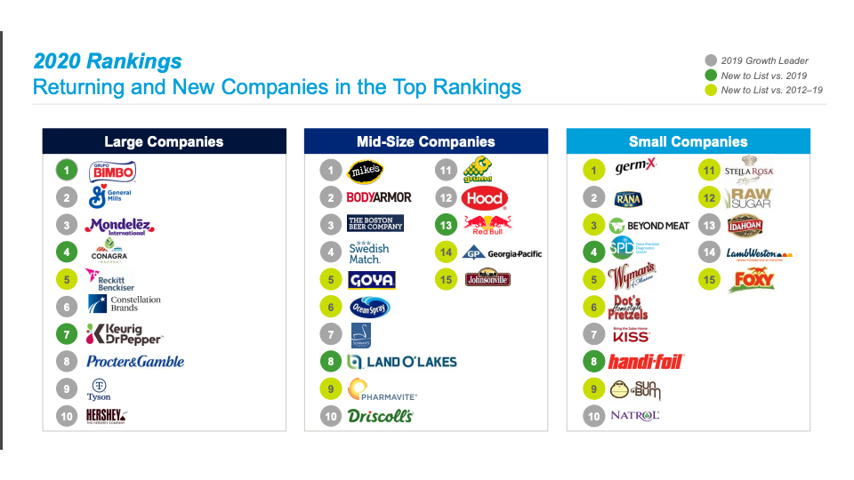 Bimbo tops IRI’s CPG Growth Leaders List; industry expands 10.4% in ...