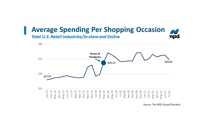 Pandemic lifts average retail spending per shopping occasion: NPD ...